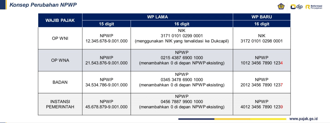 PEMBARUAN SISTEM INTI ADMINISTRASI PERPAJAKAN (PSIAP) DAN PENERAPAN ...